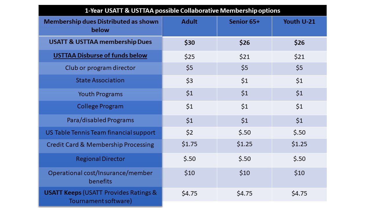 USATT & USTTAA Potential Collaboration
